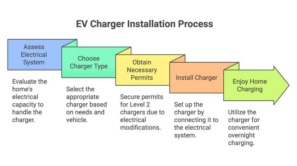 How to apply for a residential EV charger permit in Orange County?